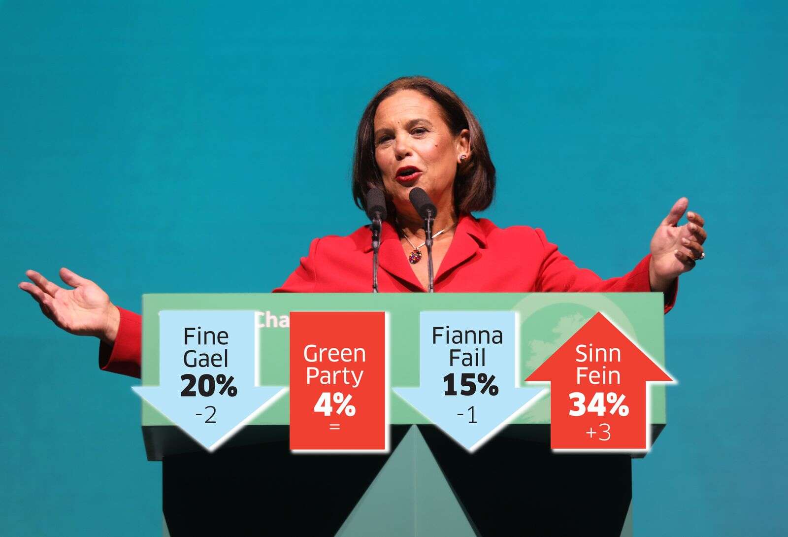 Red C poll: Sinn Féin surges after Fine Gael tax promise falls flat ...