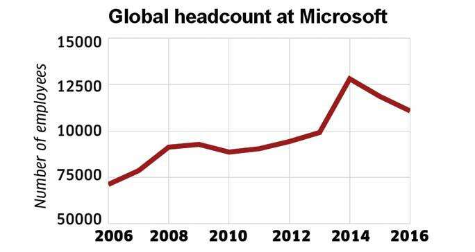 Microsoft to cut thousands of jobs | Business Post