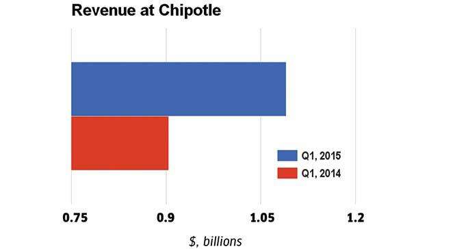 Chipotle fast food chain sets sights on Europe | Business Post